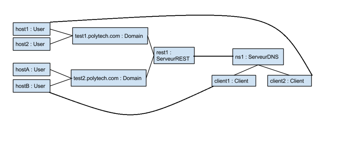 Proj-2013-2014-Open DynDNS/UML - air
