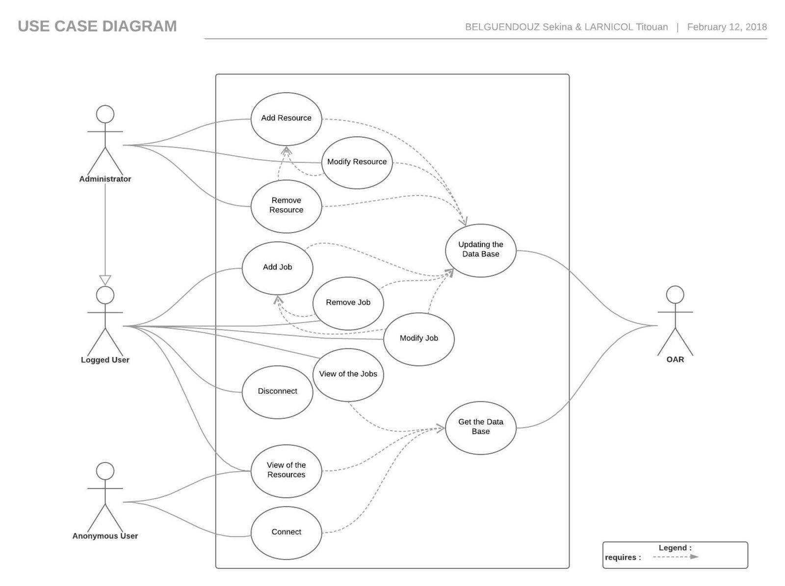 RICM4 2017 2018 - Dashboard/UML - air