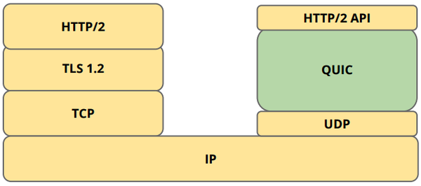 Quick UDP Internet Connection (QUIC) - air