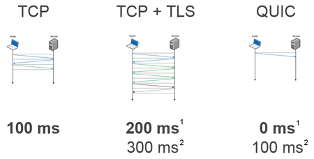 Quick UDP Internet Connection (QUIC) - air